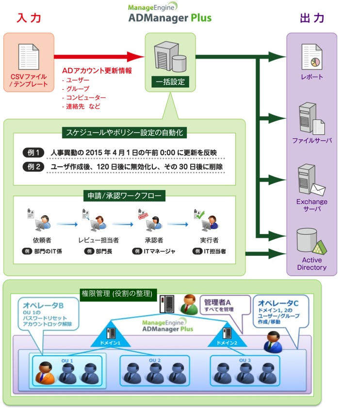 Active Directory（AD）のアカウント一括管理・自動化ツールで人事異動タスク効率化｜ADManager Plus