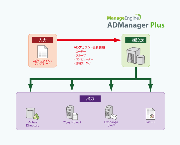 ADUC、PowerShellより簡単・効率的なActive Directory運用管理ツール ｜ADManager Plus