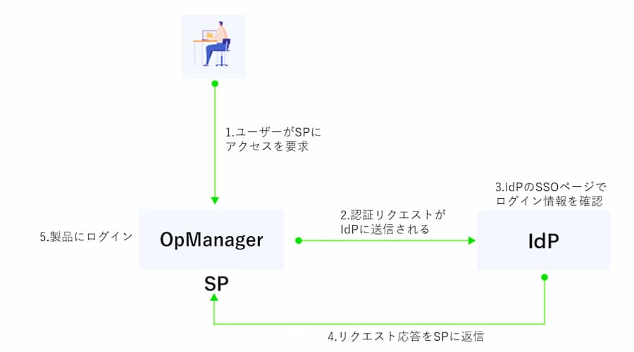 SAML認証を使用したログイン｜OpManager - ManageEngine