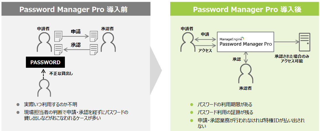 特権パスワード管理