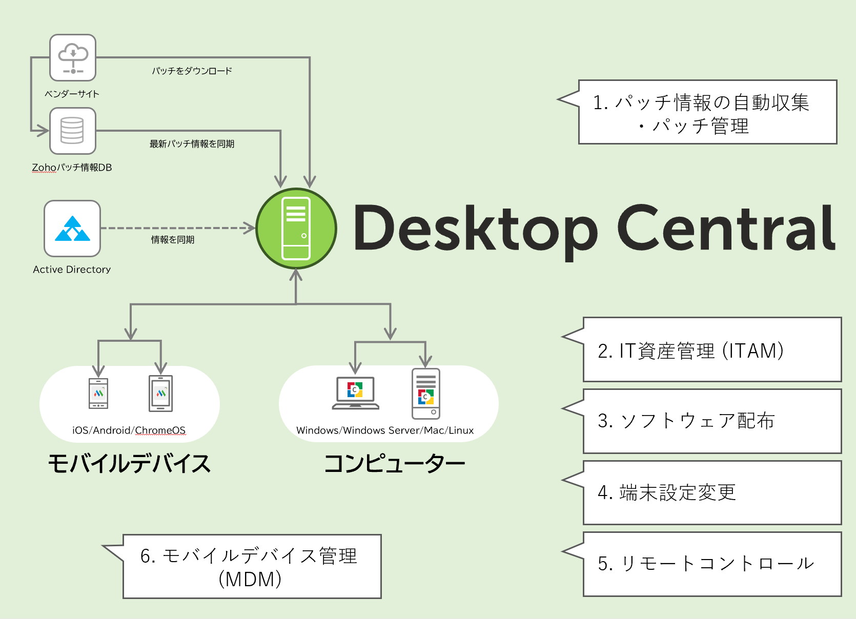 Desktop Centralの各機能について | Endpoint Central オンプレミス版 ナレッジベース