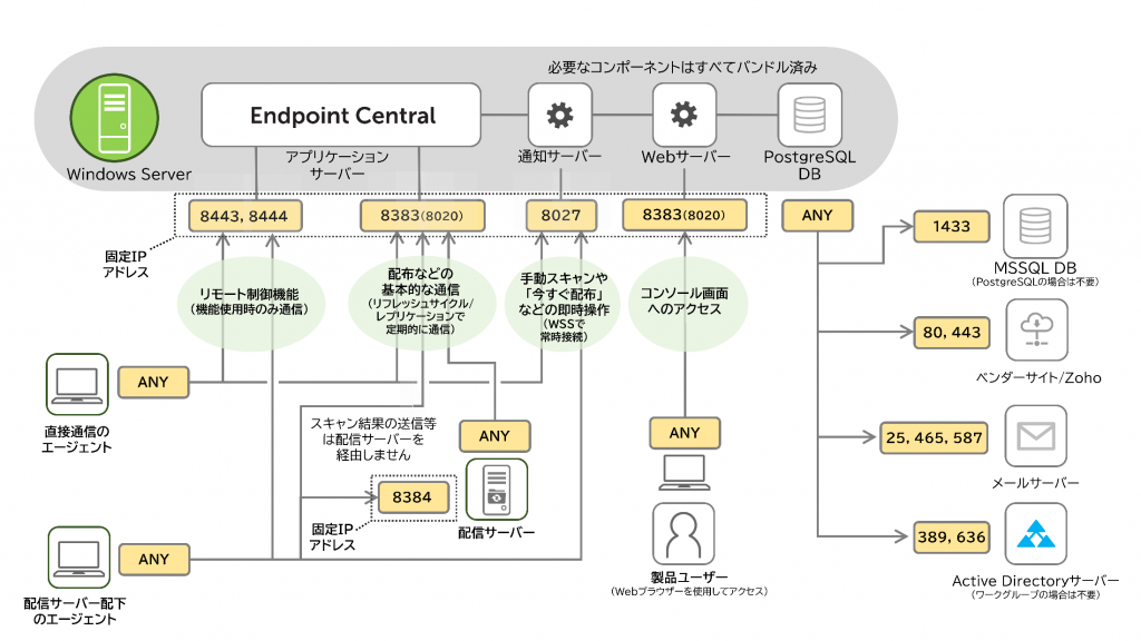 Endpoint Central（Desktop Central）が利用するポート番号 | Endpoint Central オンプレミス版 ...