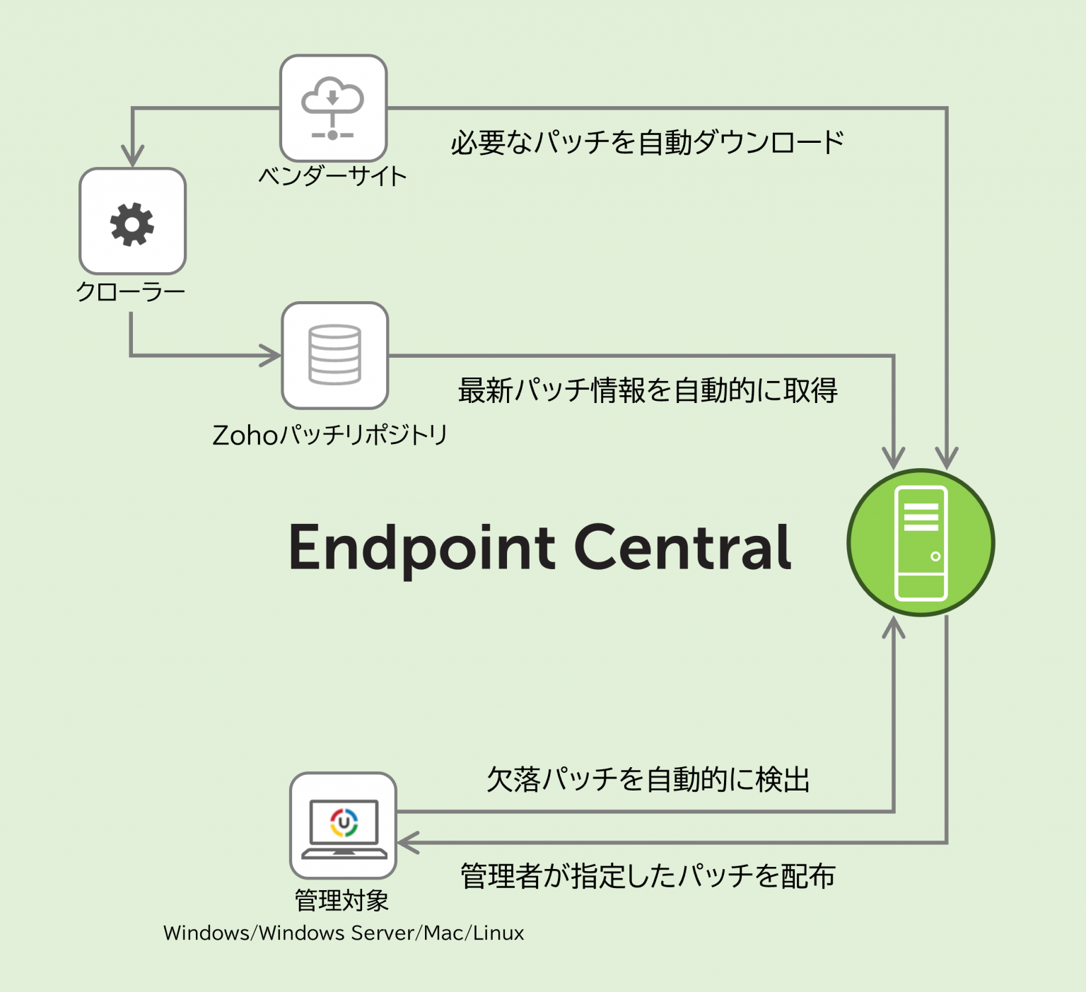 パッチ管理機能 | Endpoint Central オンプレミス版 ナレッジベース