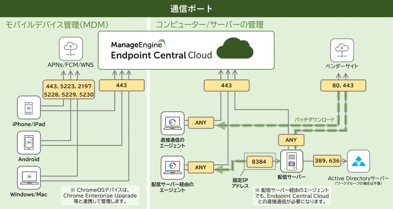 Endpoint Central Cloudが使用する通信ポート | Endpoint Central Cloud ナレッジベース