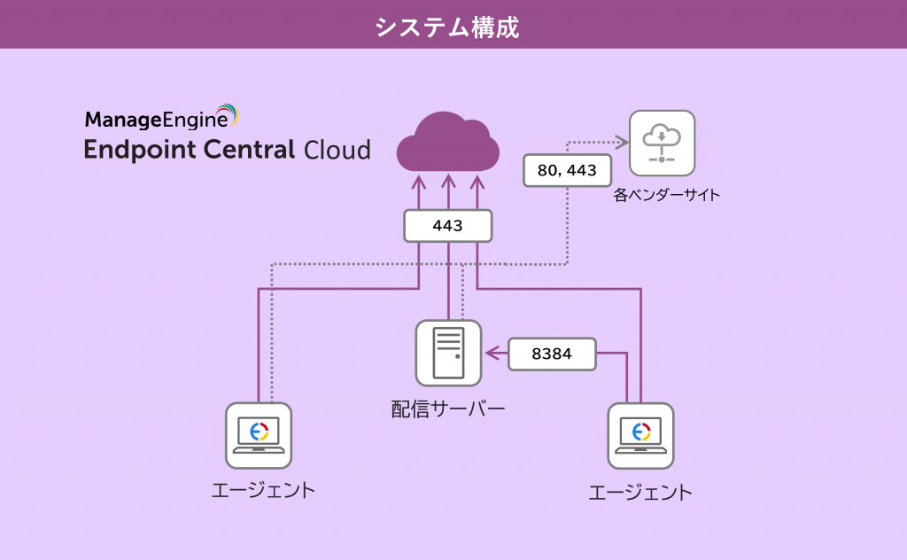 Endpoint Central Cloudが使用する通信ポート | Endpoint Central Cloud ナレッジベース