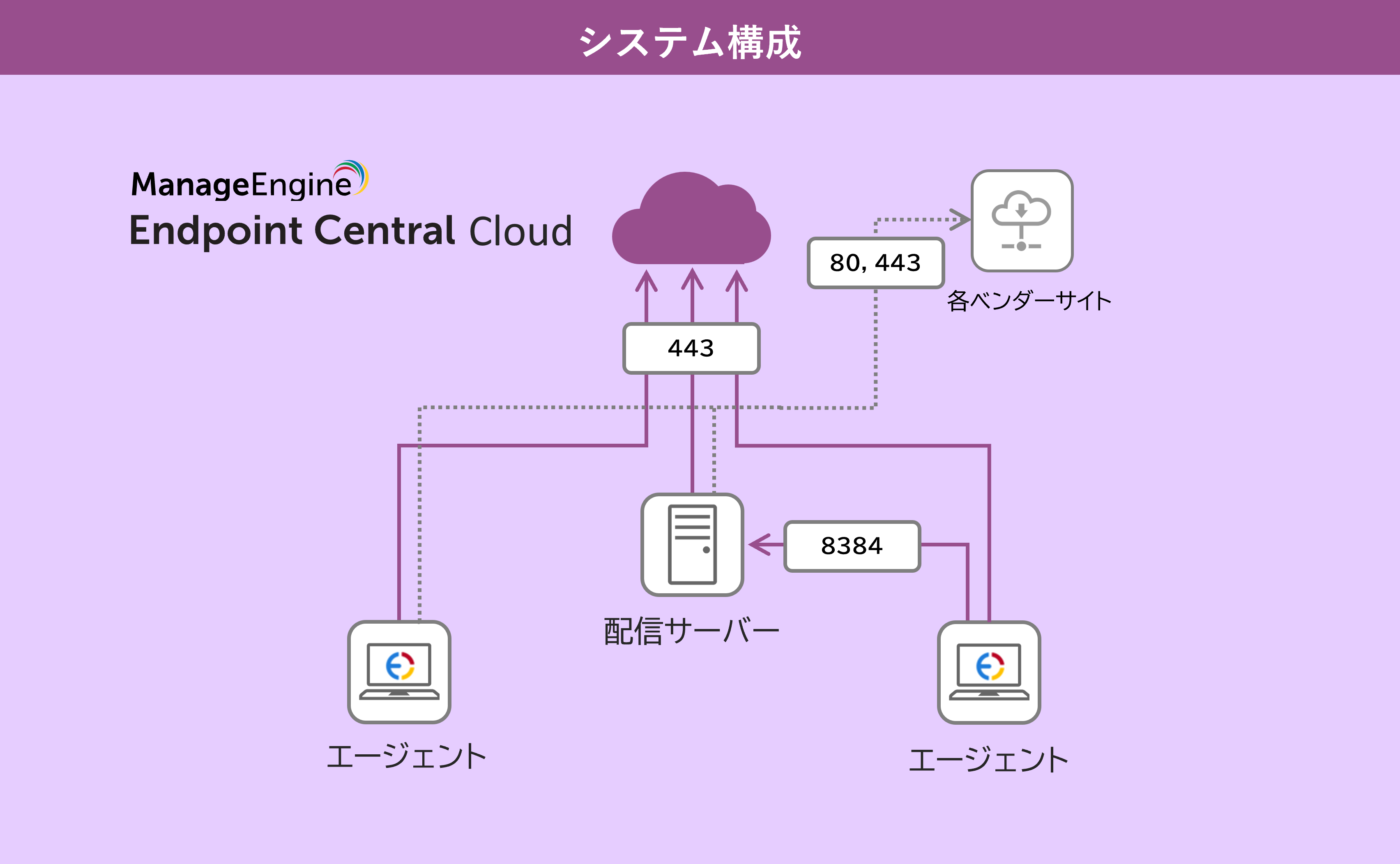 Endpoint Central Cloudが使用する通信ポート | Endpoint Central Cloud ナレッジベース