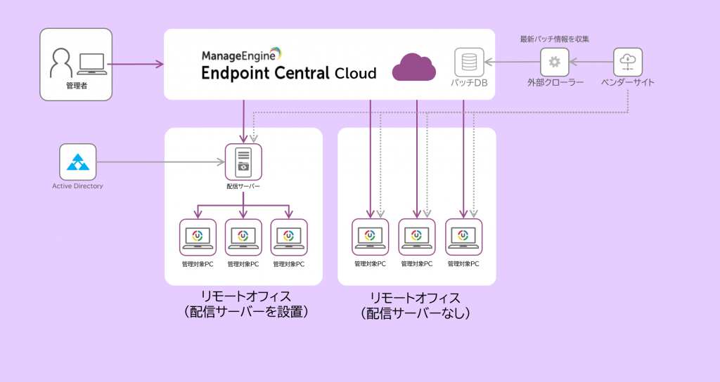 配信サーバー | Endpoint Central Cloud ナレッジベース