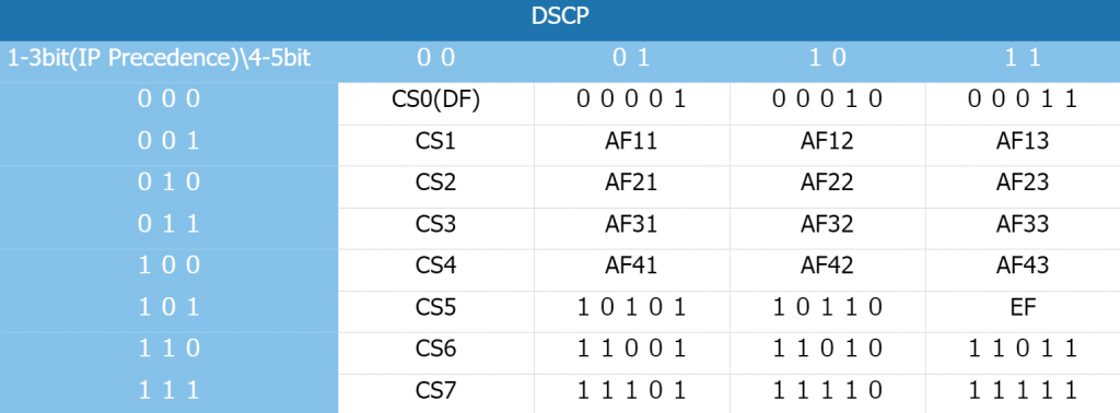 QoSとは？デフォルト機能によるDSCPの可視化 | NetFlow Analyzer ナレッジベース