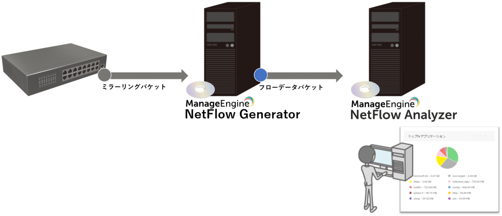 【マニュアルのご案内】NetFlow Generatorの利用開始と運用手順 | NetFlow Analyzer ナレッジベース