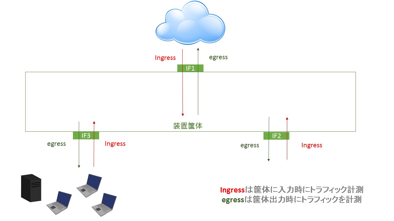 ingressとegressの意味と考え方 (図解あり) | NetFlow Analyzer ナレッジベース
