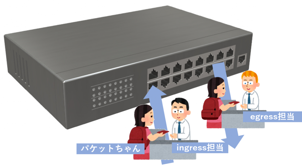 ingressとegressの意味と考え方 (図解あり) | NetFlow Analyzer ナレッジベース