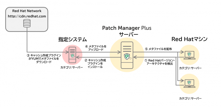 Red Hat Enterprise Linuxのパッチ管理設定 | Patch Manager Plus オンプレミス版 ナレッジベース