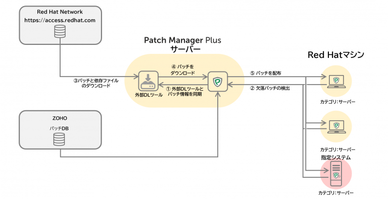 Red Hat Enterprise Linuxのパッチ管理設定 | Patch Manager Plus オンプレミス版 ナレッジベース