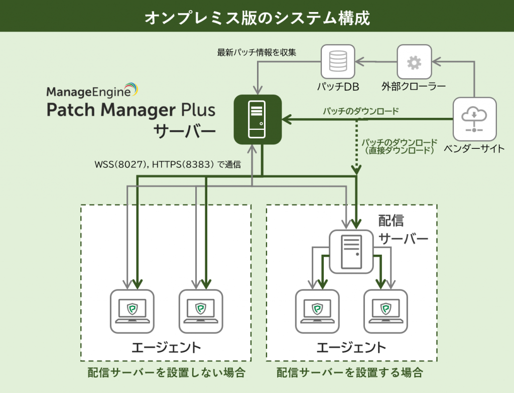 Patch Manager Plus オンプレミス版とクラウド版の機能差異 | Patch Manager Plus オンプレミス版 ナレッジベース