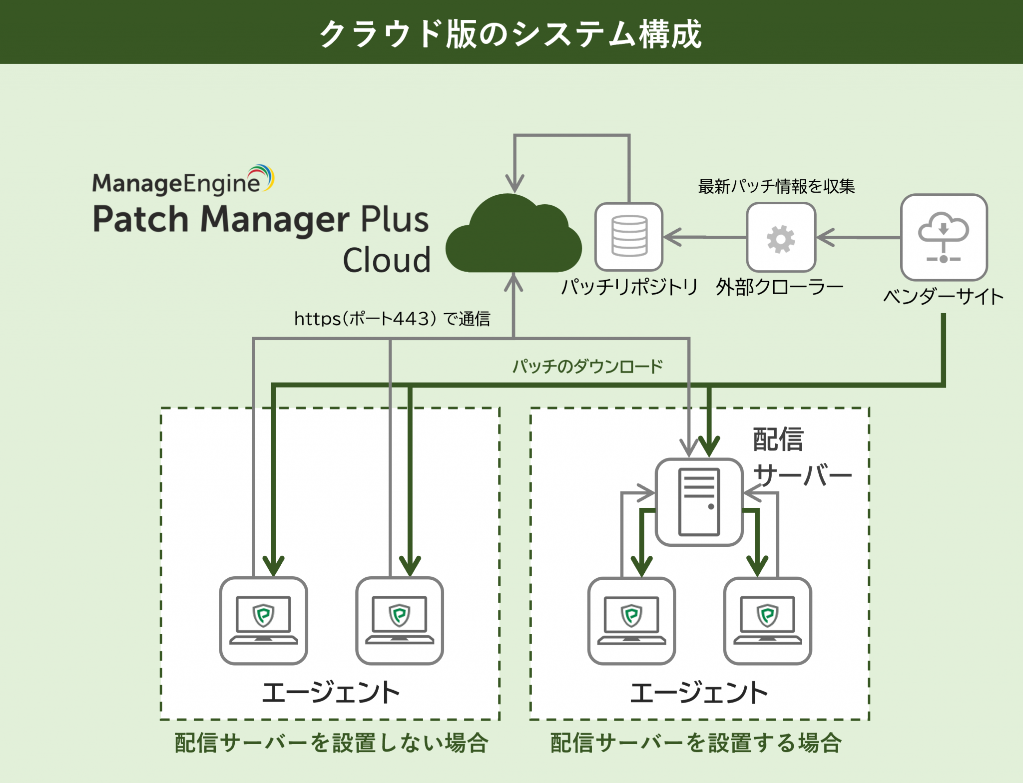 Patch Manager Plus Cloudのシステム構成 | Patch Manager Plus Cloud ナレッジベース