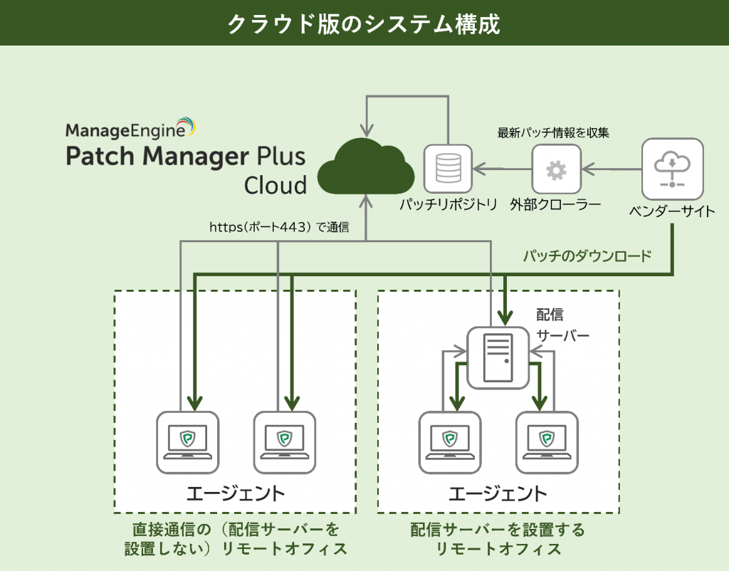 Patch Manager Plus Cloudが使用するドメイン | Patch Manager Plus Cloud ナレッジベース