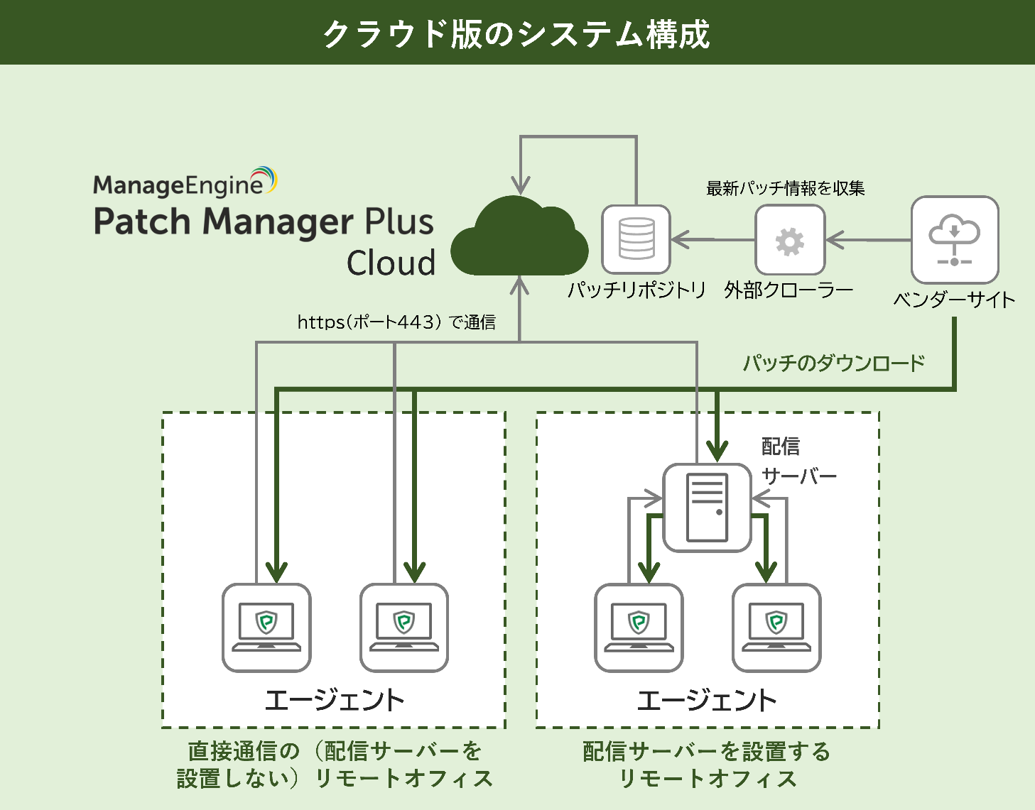 Patch Manager Plus Cloudが使用するドメイン | Patch Manager Plus Cloud ナレッジベース