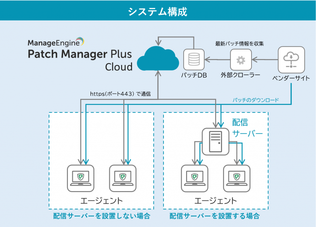 Patch Manager Plus Cloudのシステム構成 | Patch Manager Plus Cloud ナレッジベース