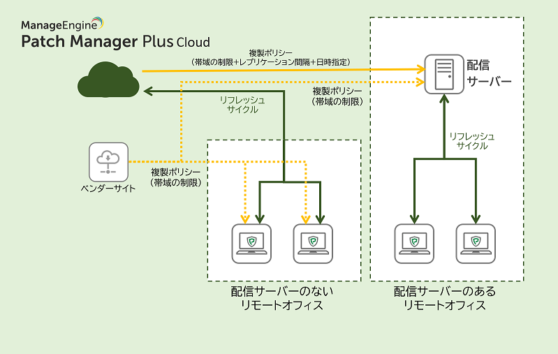 複製ポリシー | Patch Manager Plus Cloud ナレッジベース