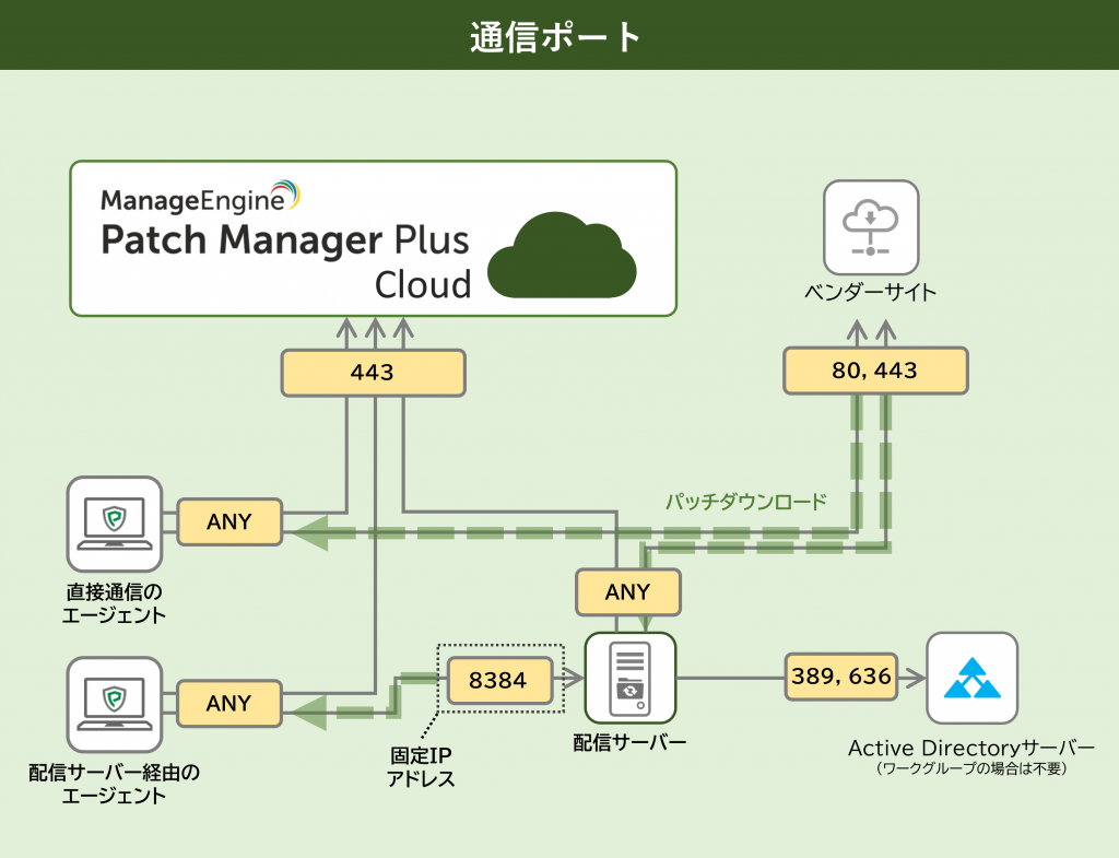Patch Manager Plus Cloudが使用する通信ポート | Patch Manager Plus Cloud ナレッジベース